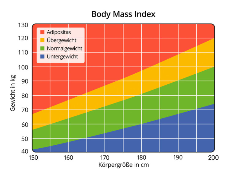 BMI Rechner - Berechne deinen Body Mass Index » Krank.de